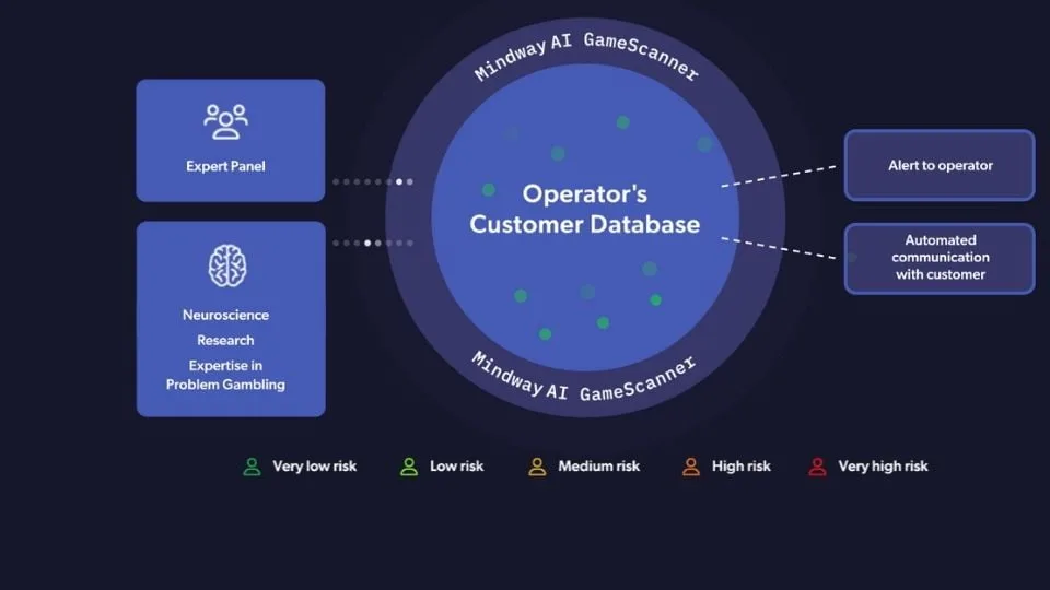 Mindway AI - Detecting Gambling Problems Early On
