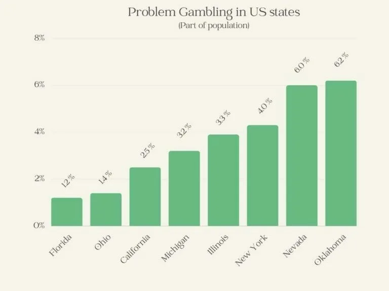 207 Gambling Addiction Statistics & Facts 2025