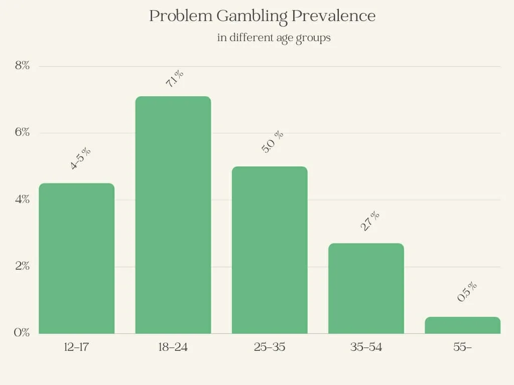 207 Gambling Addiction Statistics & Facts 2025