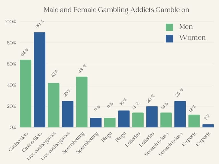 Male And Female Gambling Addiction Study