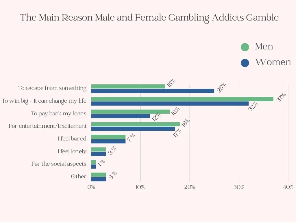 Male And Female Gambling Addiction Study